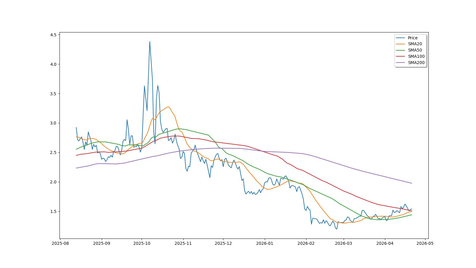 PancakeSwap Simple Moving Averages