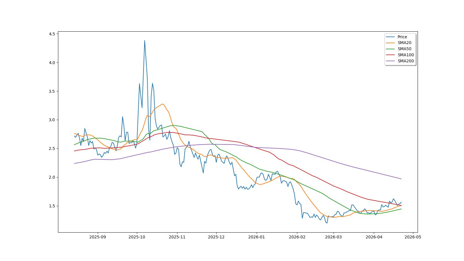 PancakeSwap Simple Moving Averages