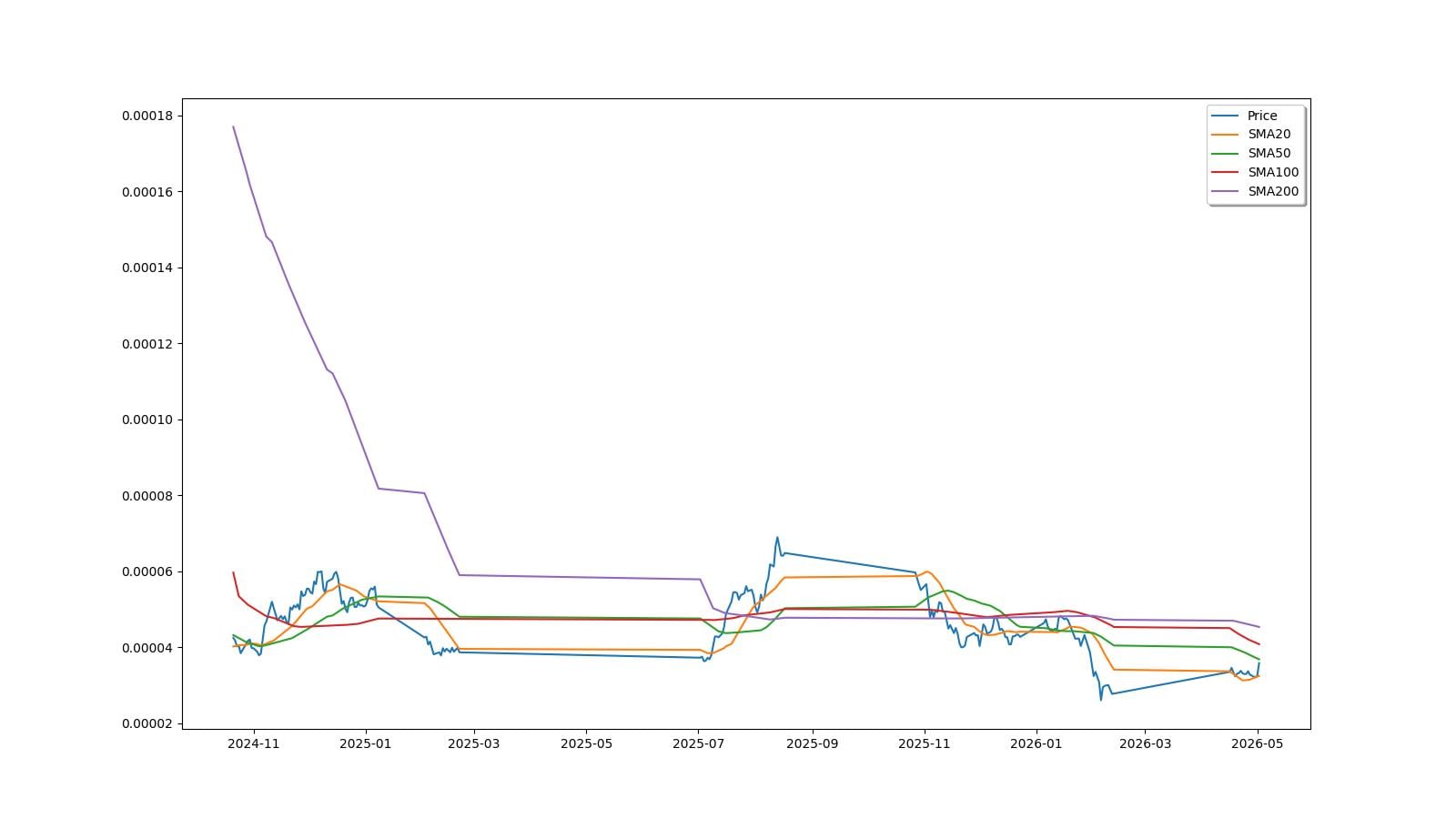 Panda Simple Moving Averages