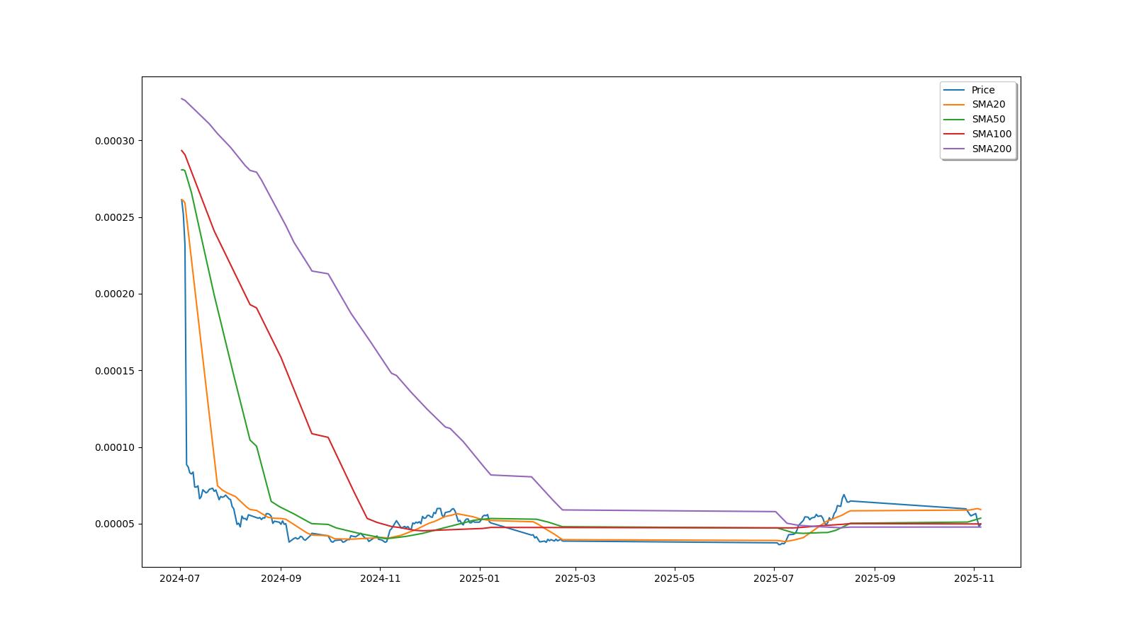 Panda Simple Moving Averages