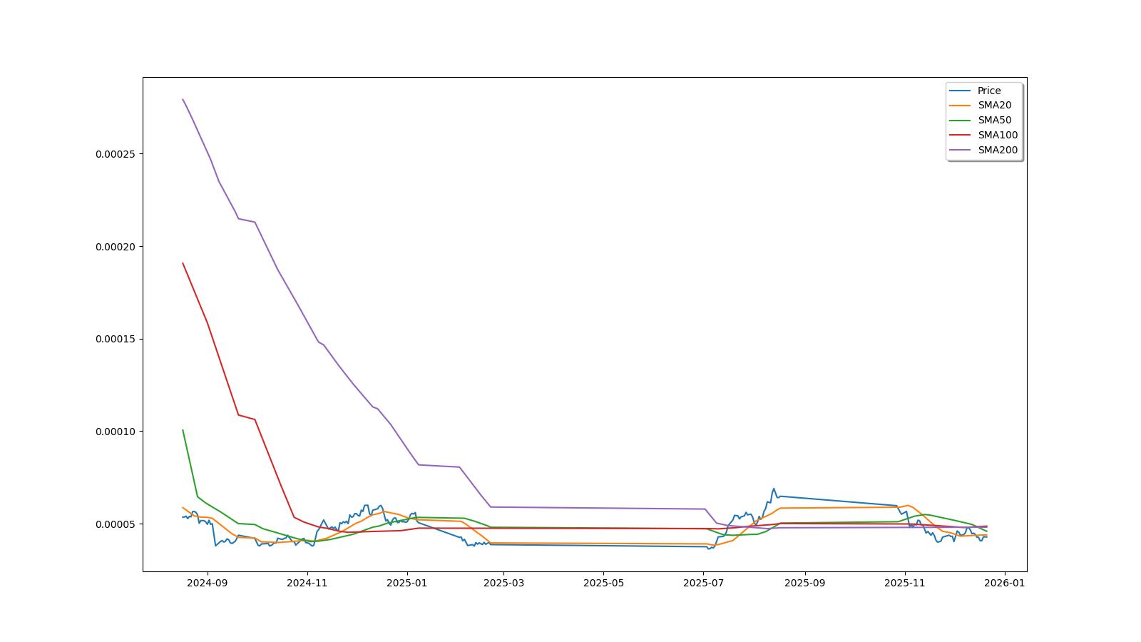 Panda Simple Moving Averages