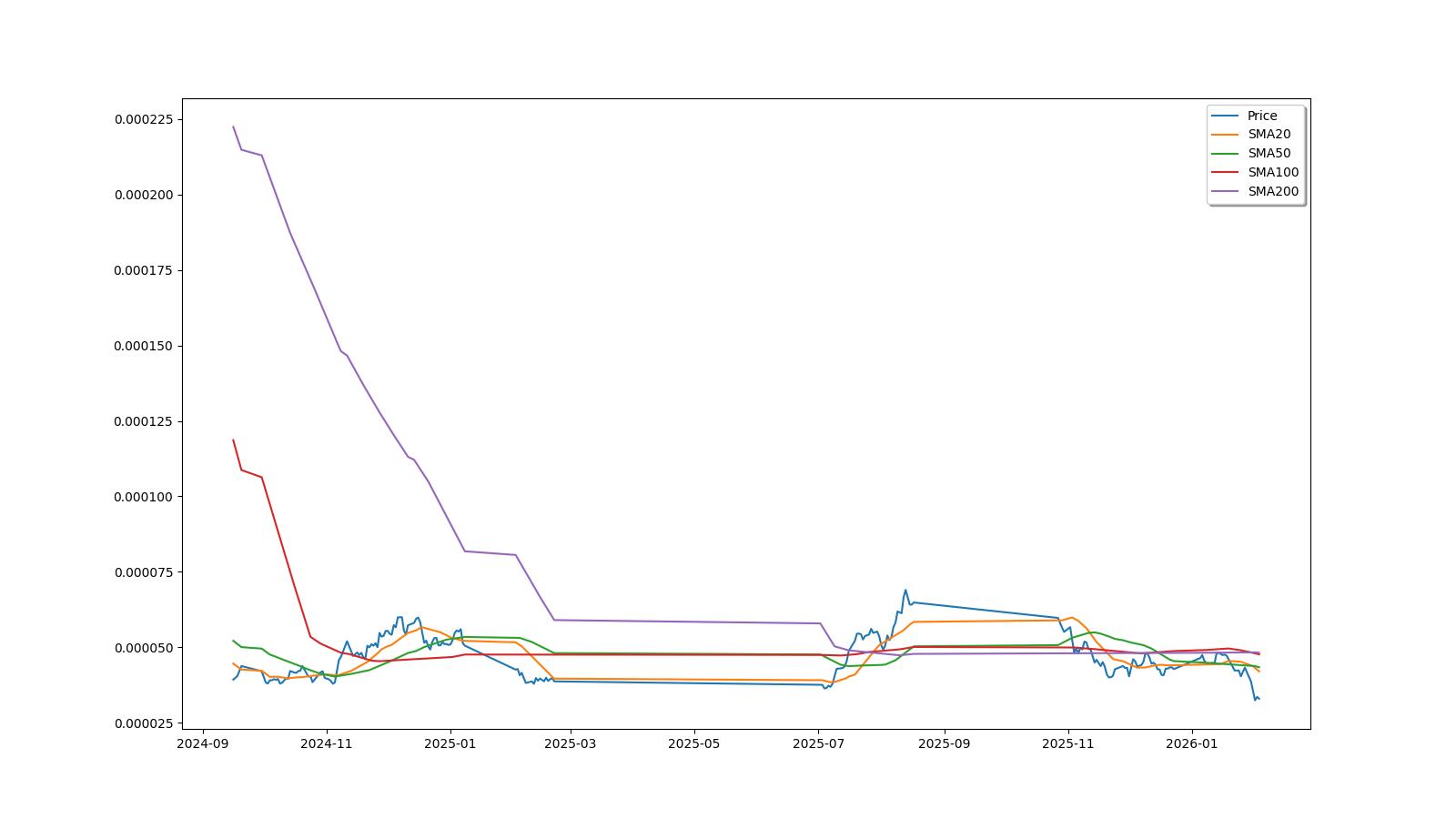 Panda Simple Moving Averages