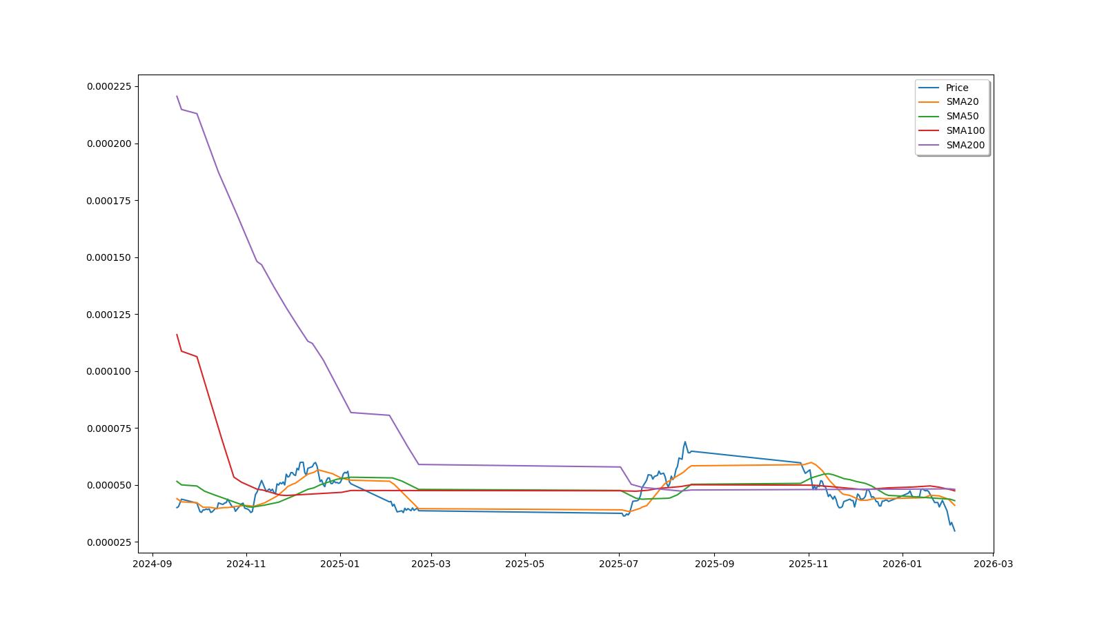 Panda Simple Moving Averages