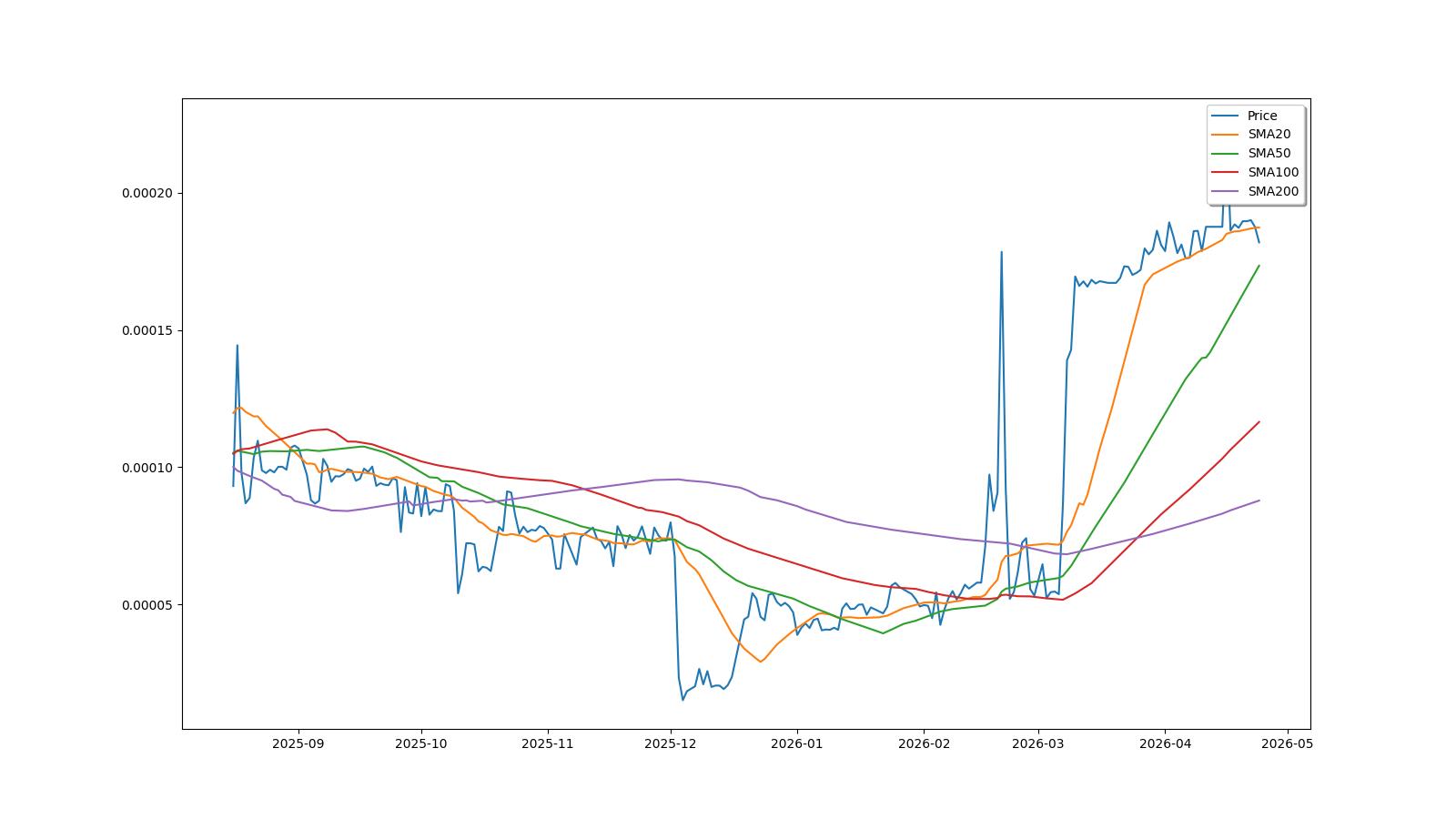 Pando Simple Moving Averages