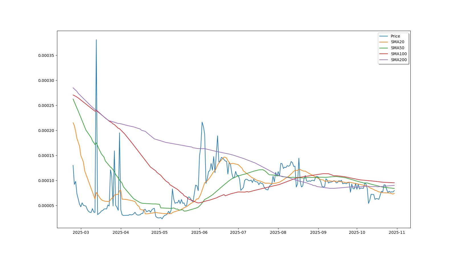 Pando Simple Moving Averages