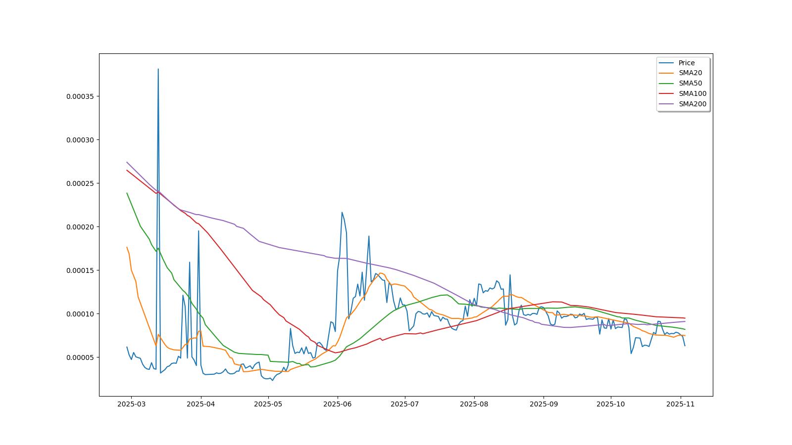 Pando Simple Moving Averages