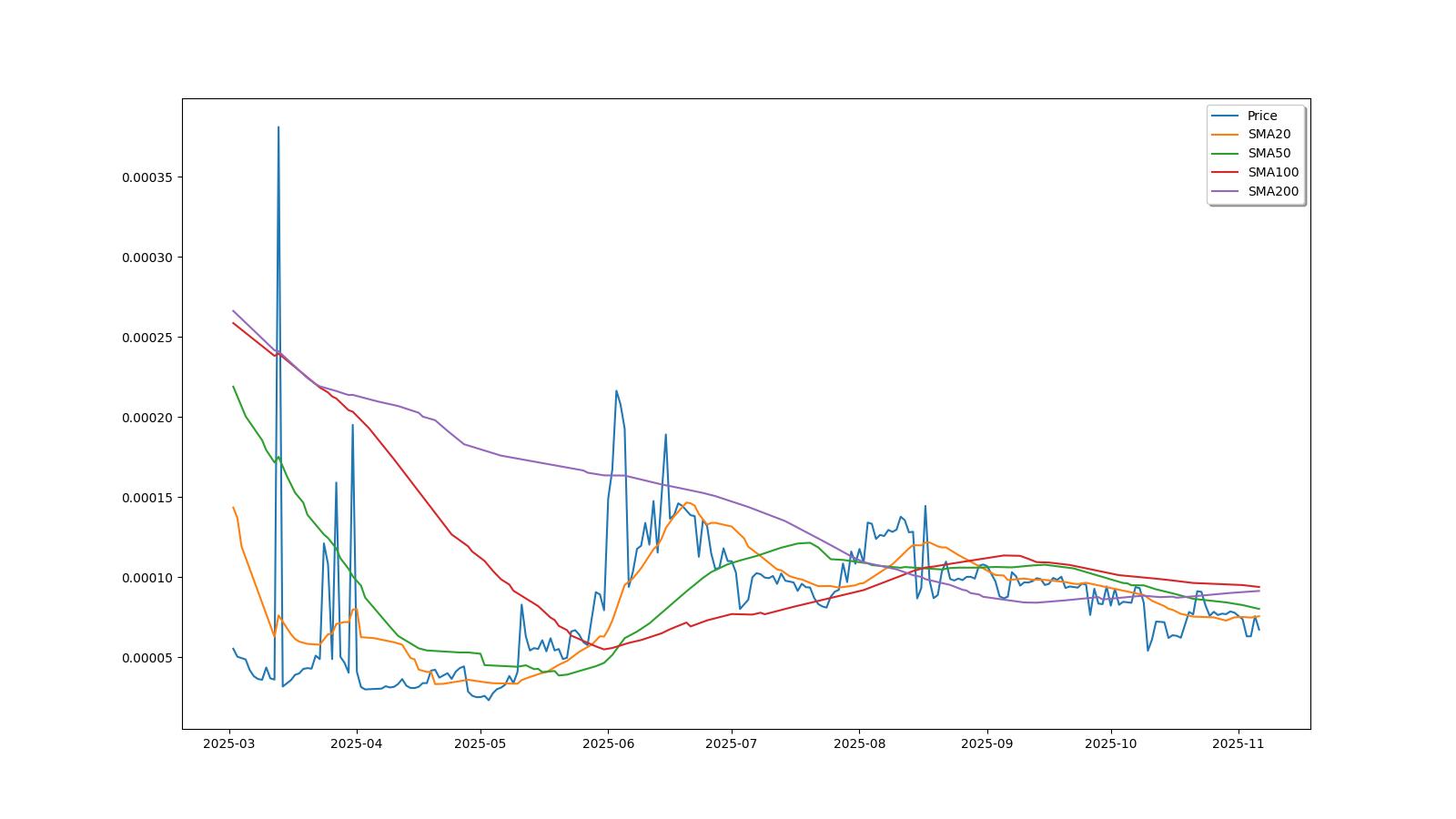 Pando Simple Moving Averages