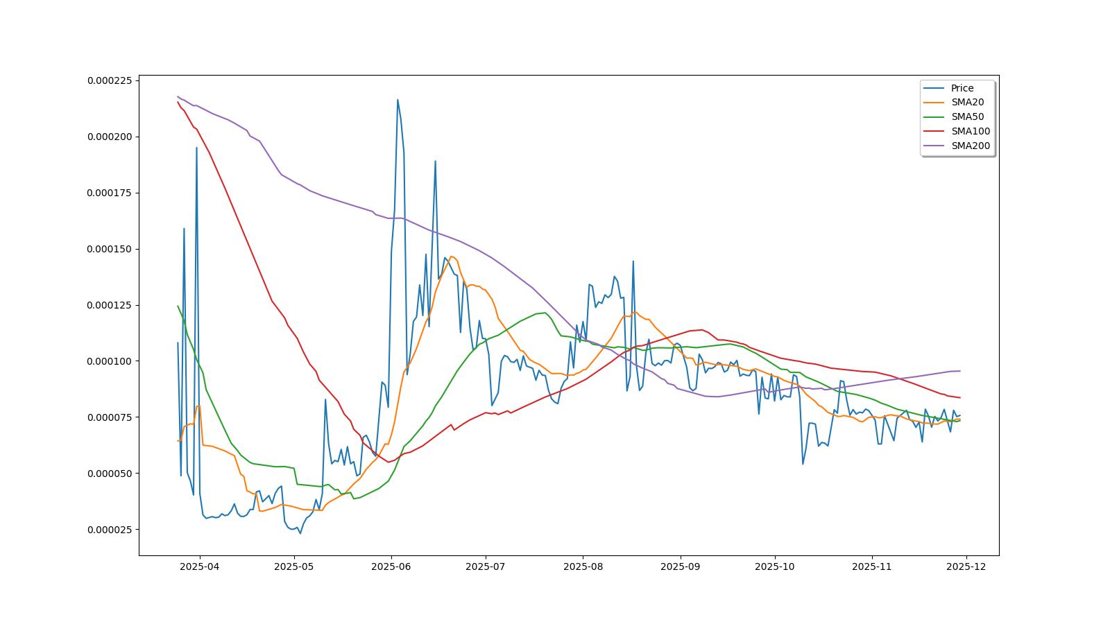 Pando Simple Moving Averages