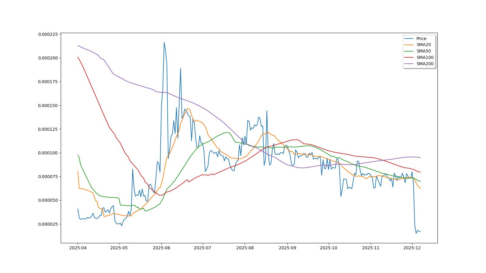 Pando Simple Moving Averages