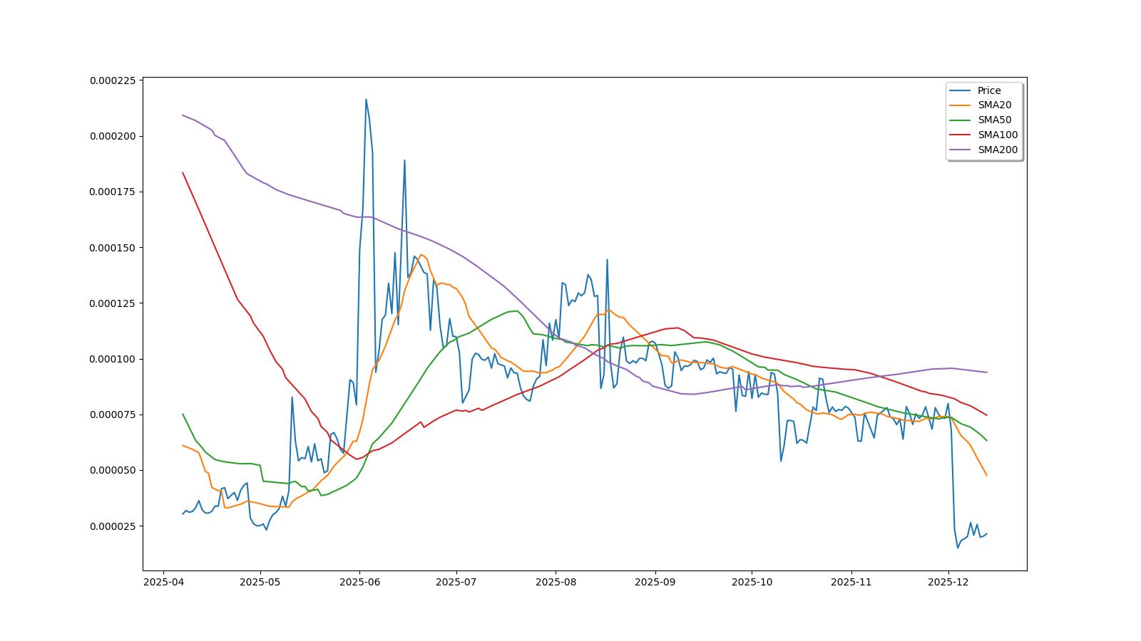 Pando Simple Moving Averages