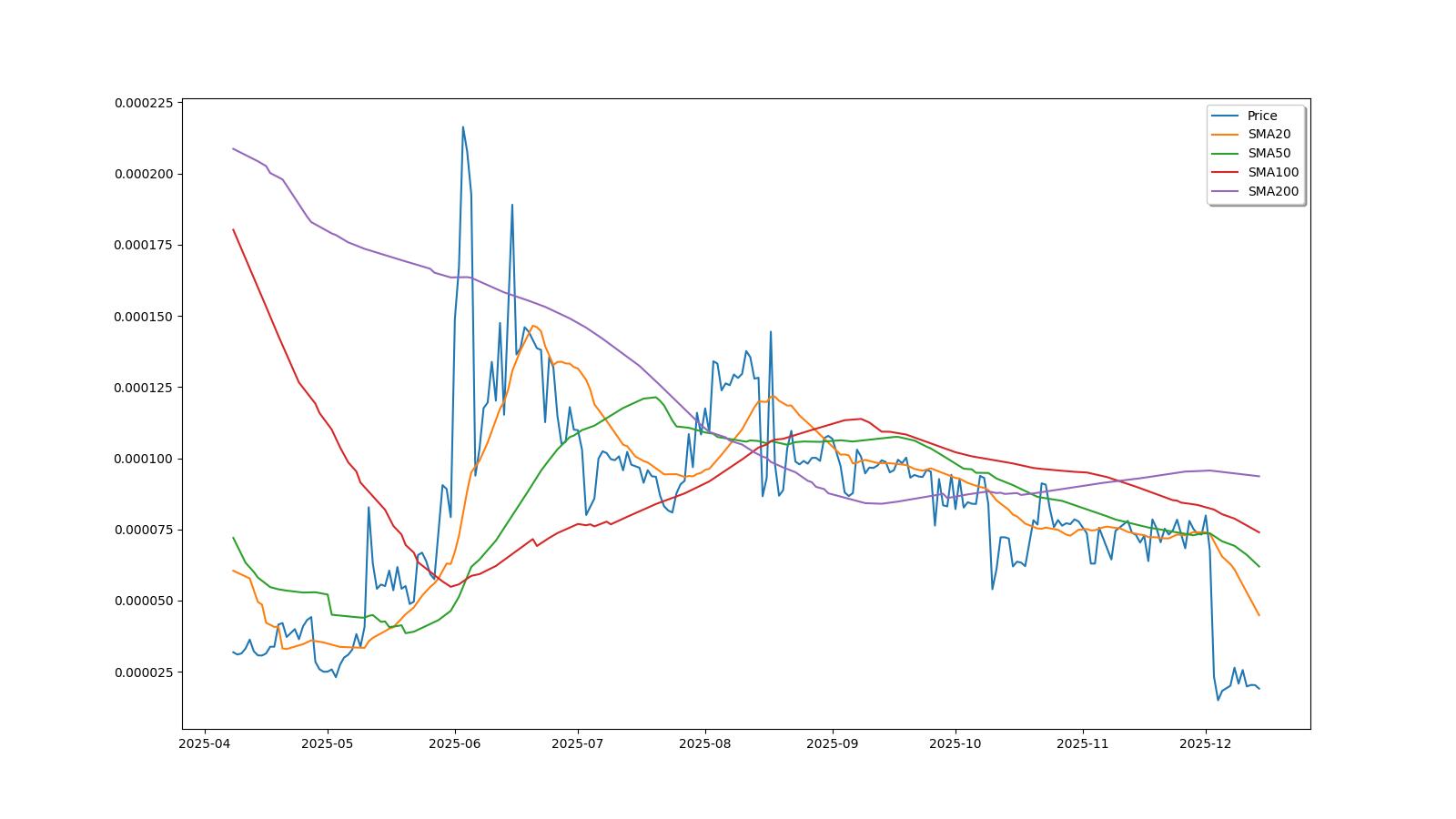 Pando Simple Moving Averages
