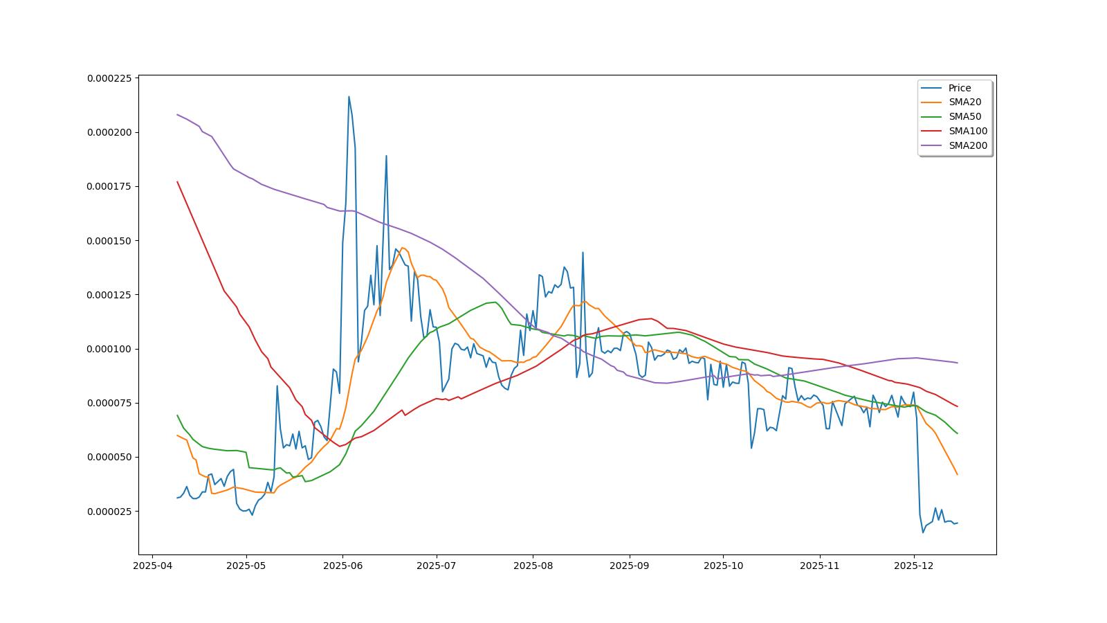 Pando Simple Moving Averages