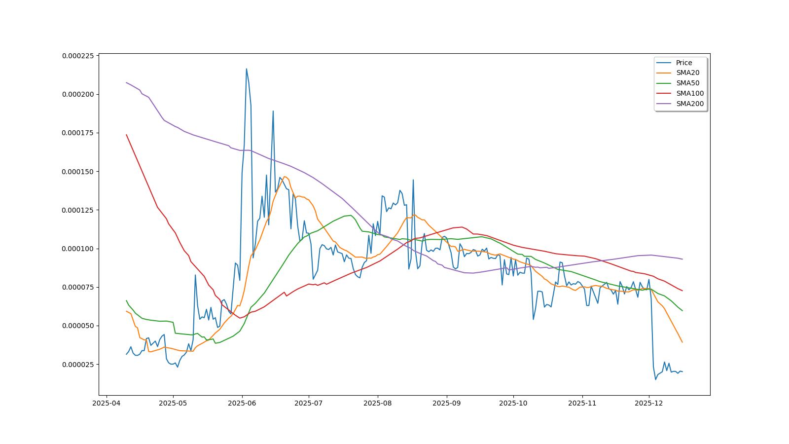 Pando Simple Moving Averages