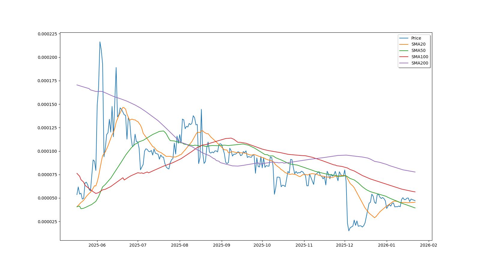 Pando Simple Moving Averages