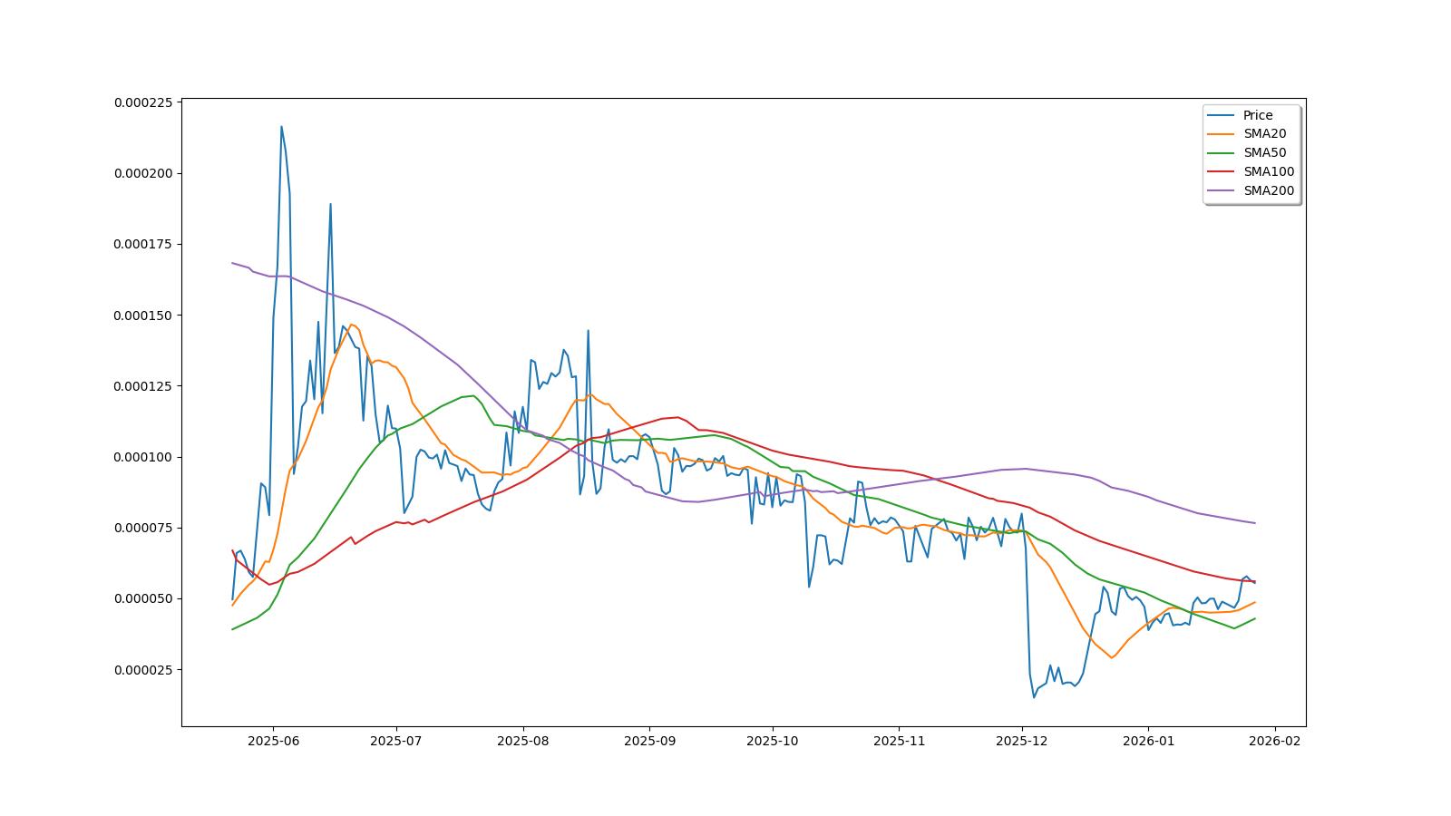 Pando Simple Moving Averages
