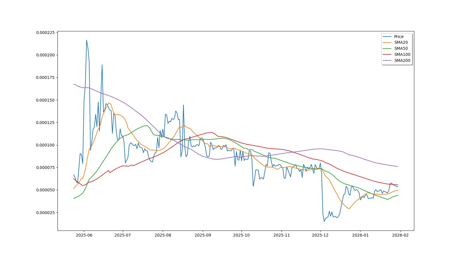 Pando Simple Moving Averages
