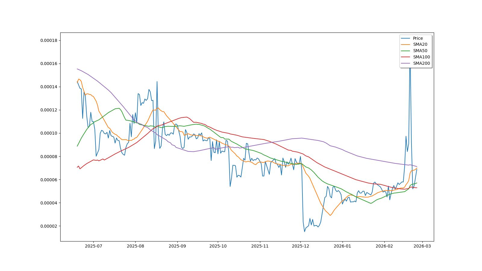 Pando Simple Moving Averages