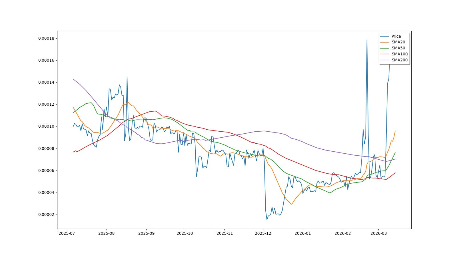 Pando Simple Moving Averages