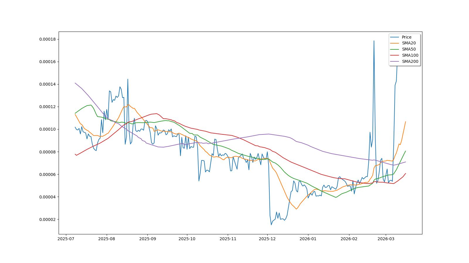 Pando Simple Moving Averages
