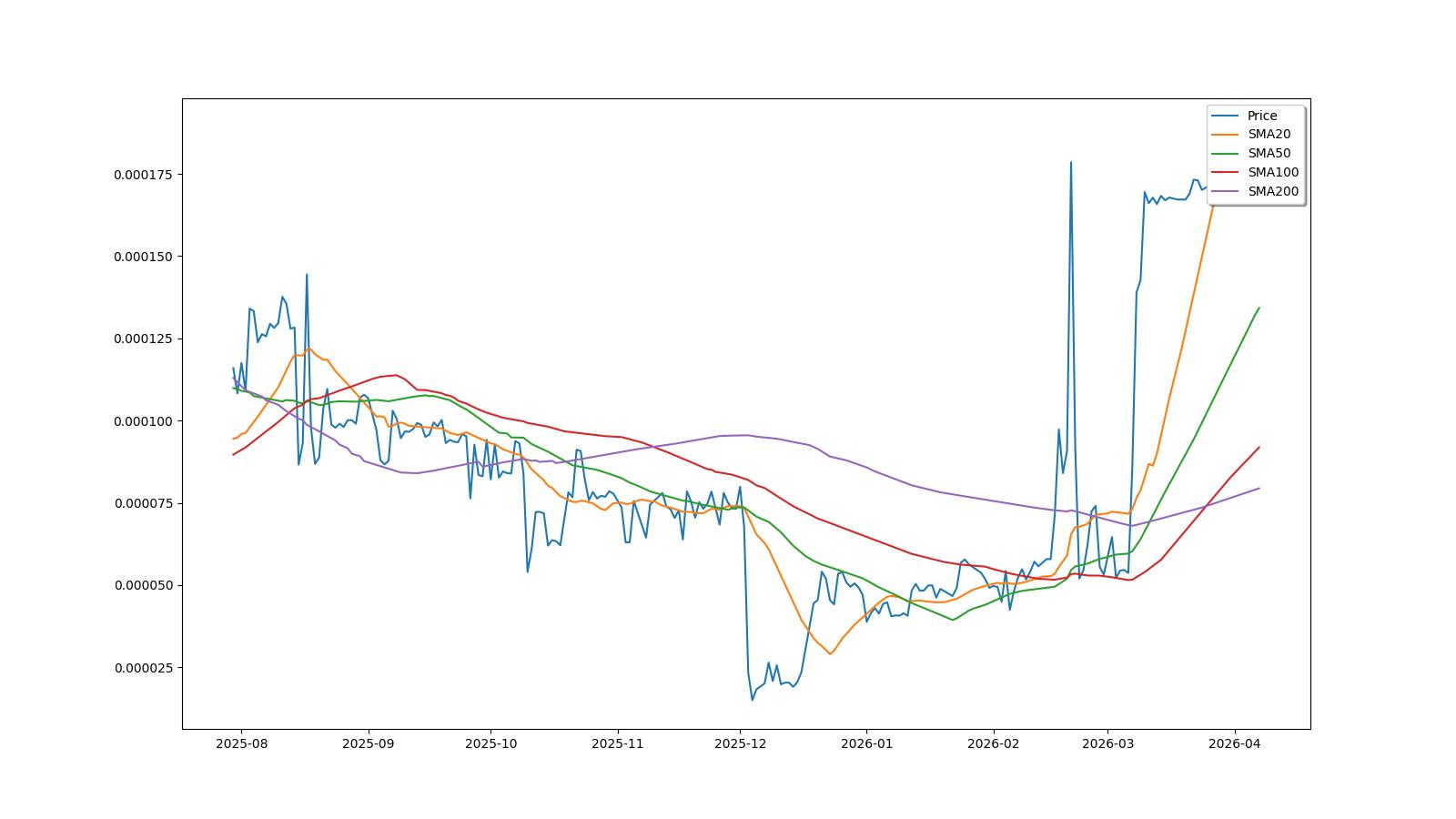 Pando Simple Moving Averages