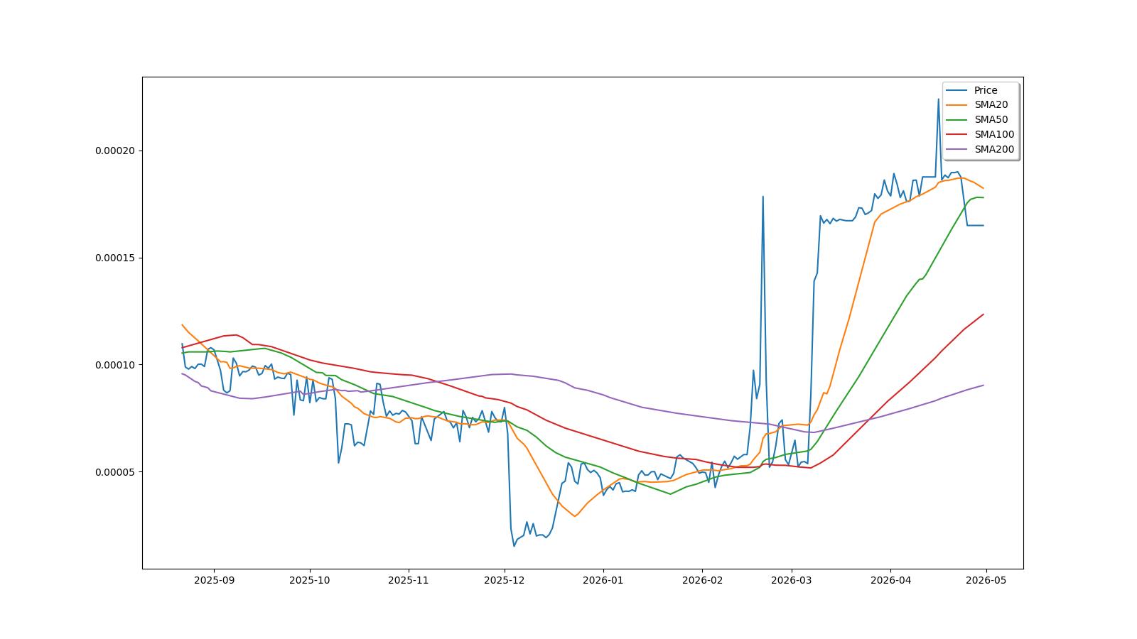 Pando Simple Moving Averages