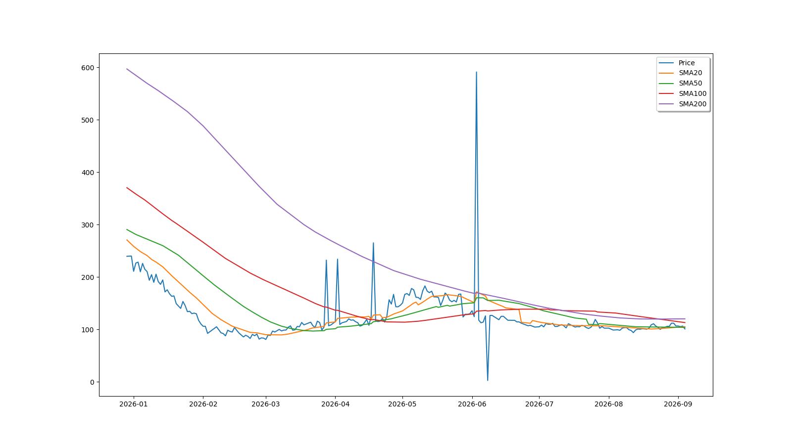 Pandora Simple Moving Averages