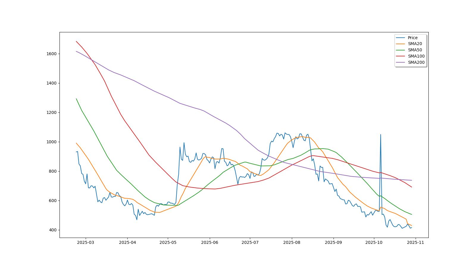 Pandora Simple Moving Averages