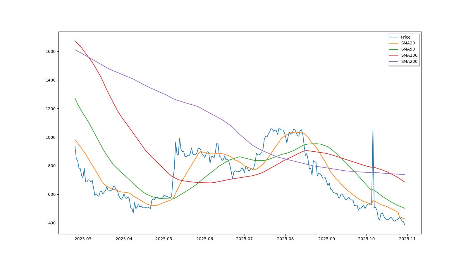 Pandora Simple Moving Averages