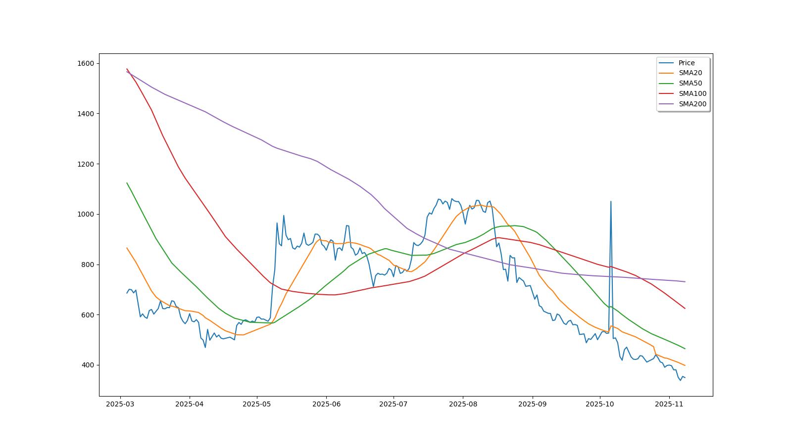 Pandora Simple Moving Averages