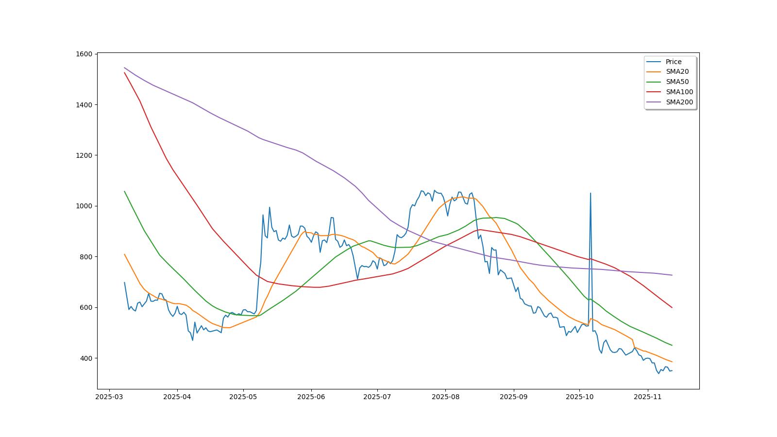 Pandora Simple Moving Averages