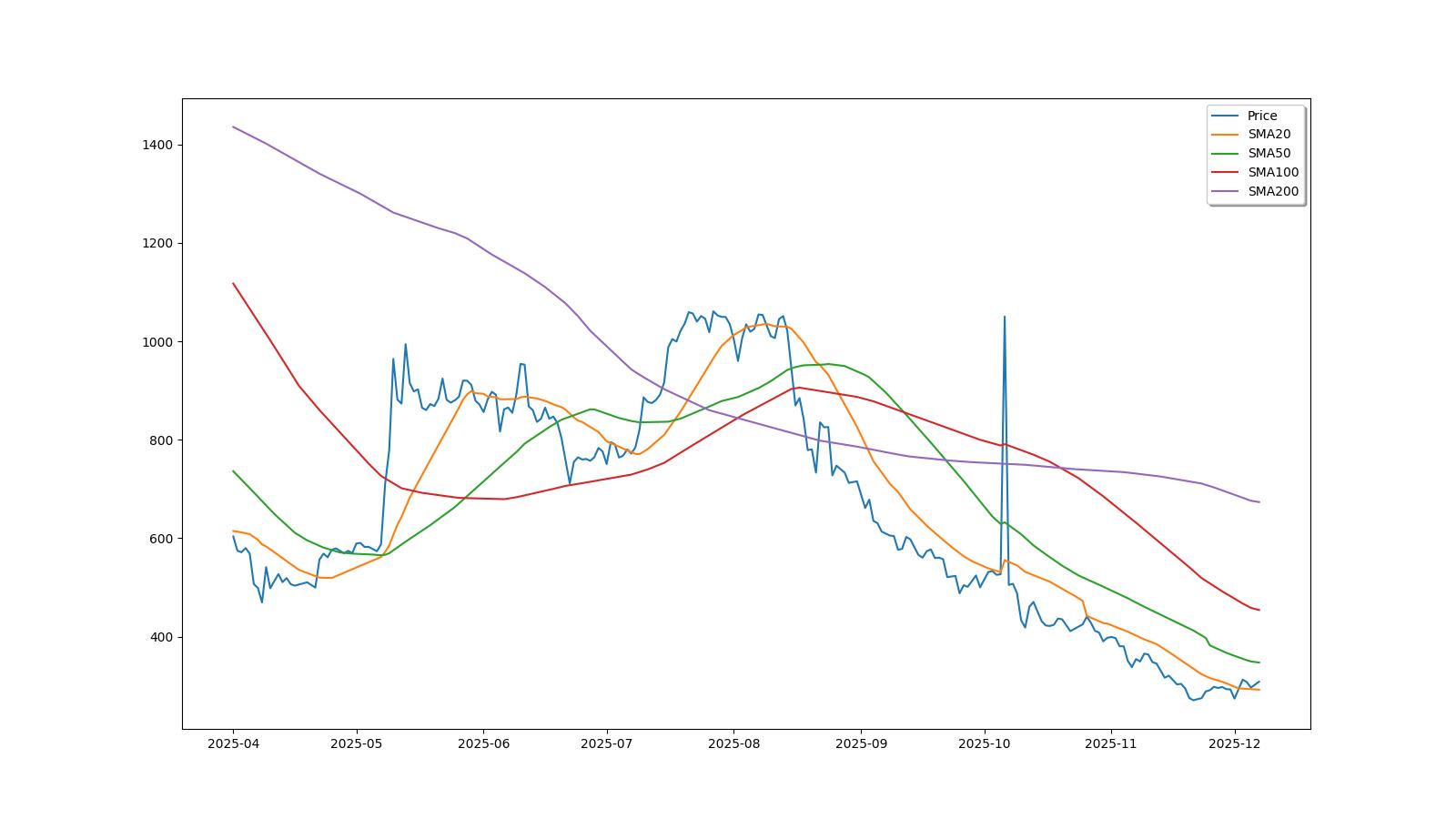 Pandora Simple Moving Averages