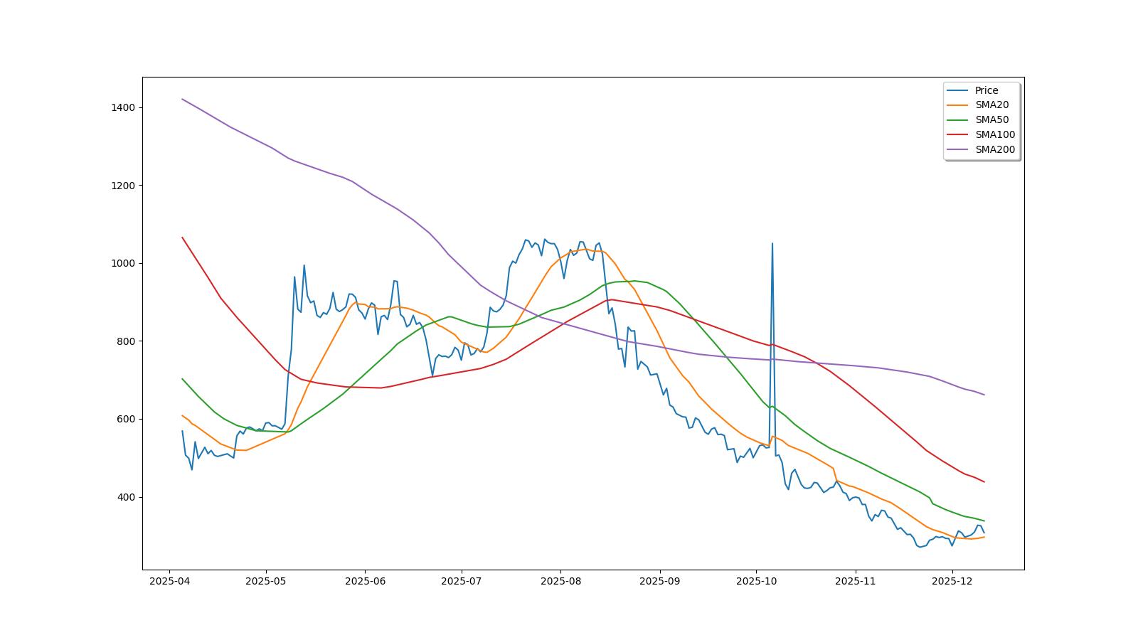 Pandora Simple Moving Averages