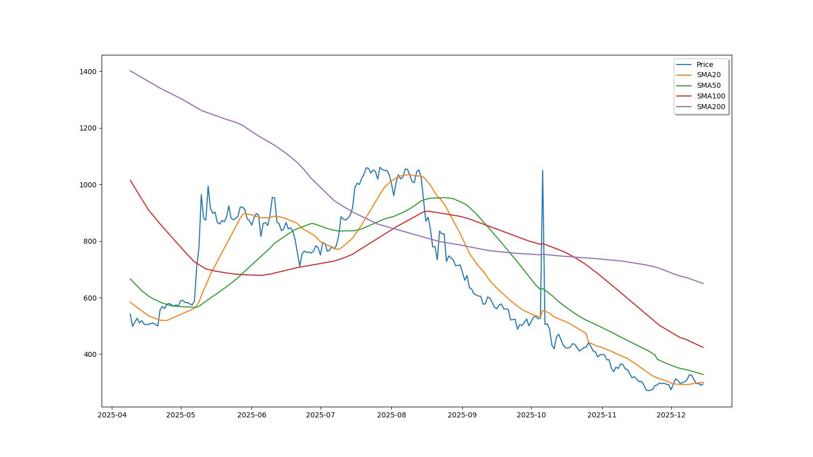 Pandora Simple Moving Averages