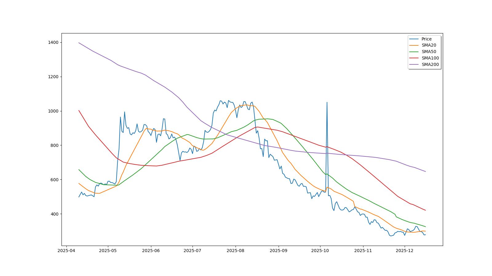 Pandora Simple Moving Averages
