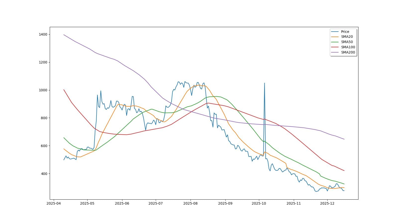 Pandora Simple Moving Averages