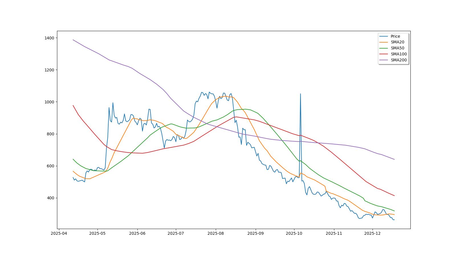 Pandora Simple Moving Averages