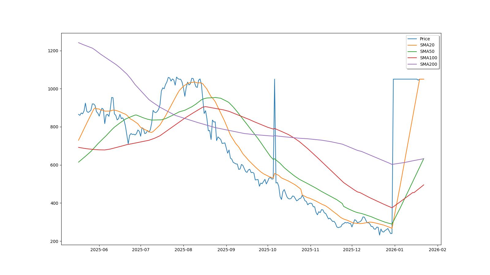 Pandora Simple Moving Averages