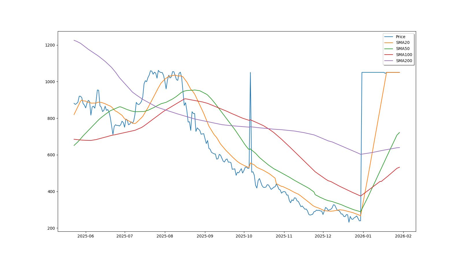 Pandora Simple Moving Averages
