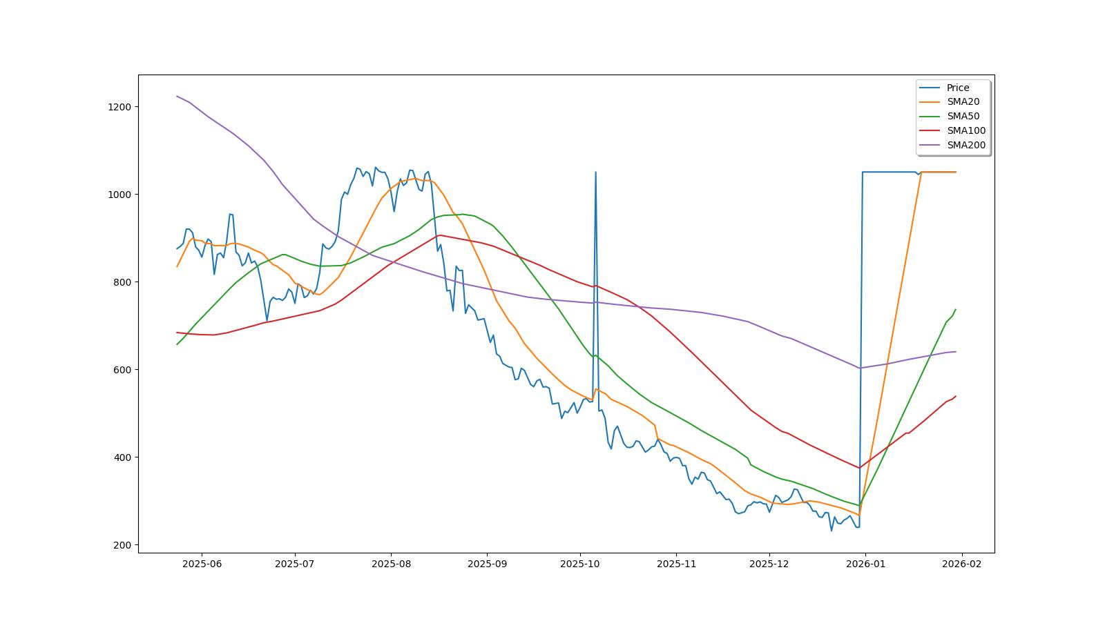 Pandora Simple Moving Averages
