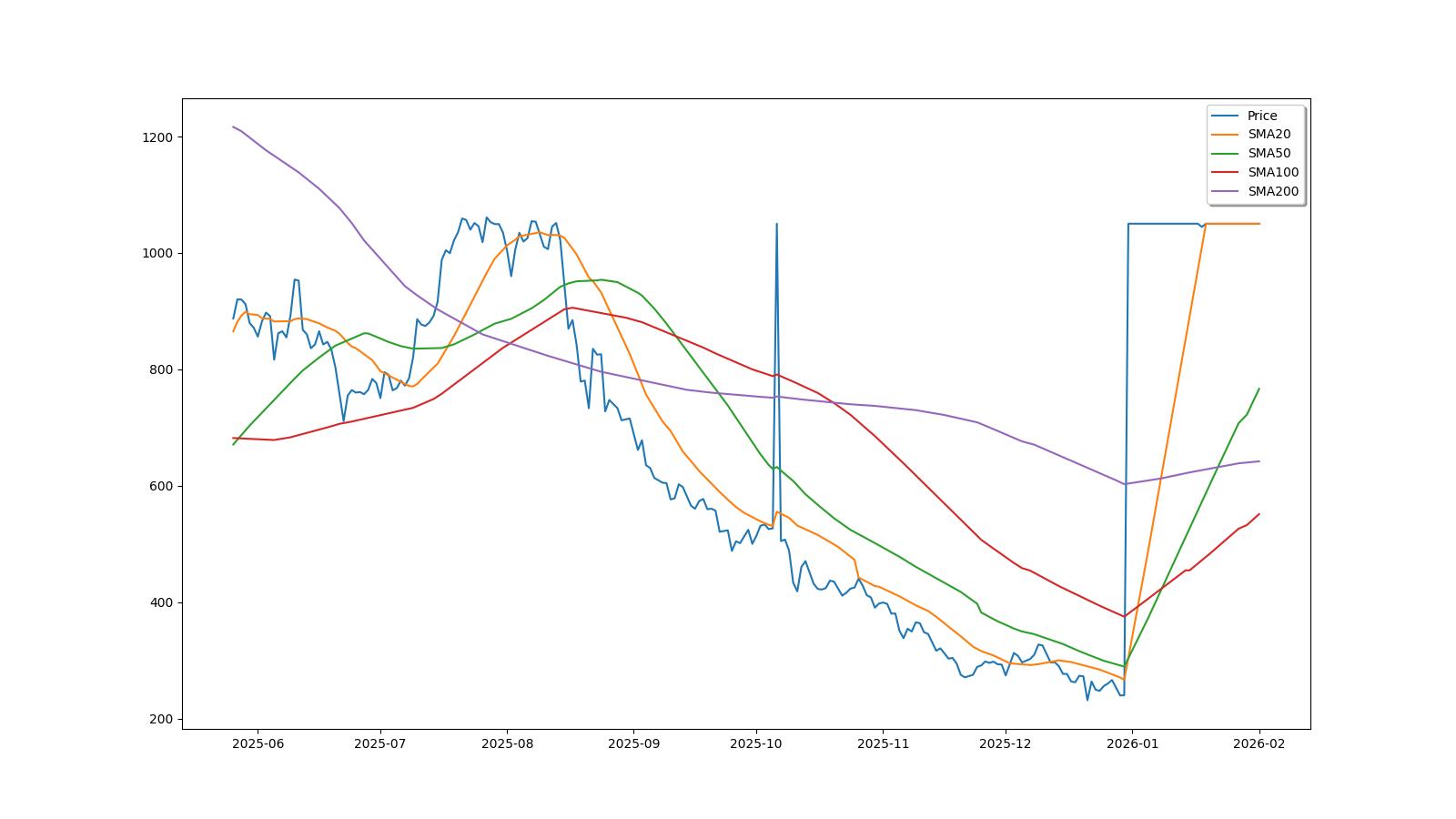 Pandora Simple Moving Averages