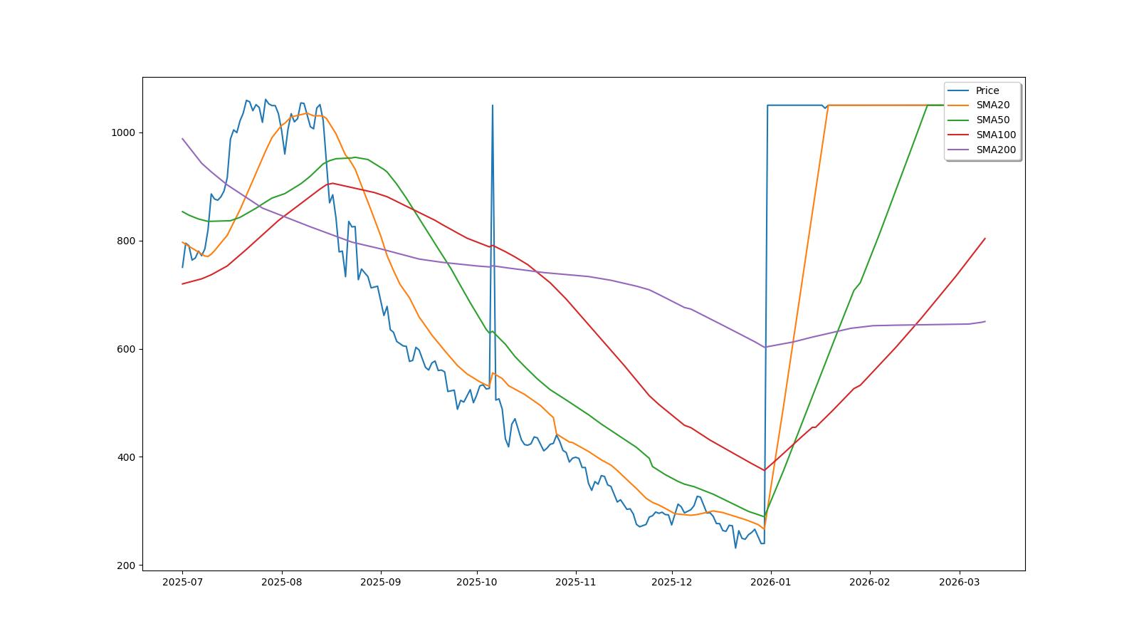 Pandora Simple Moving Averages