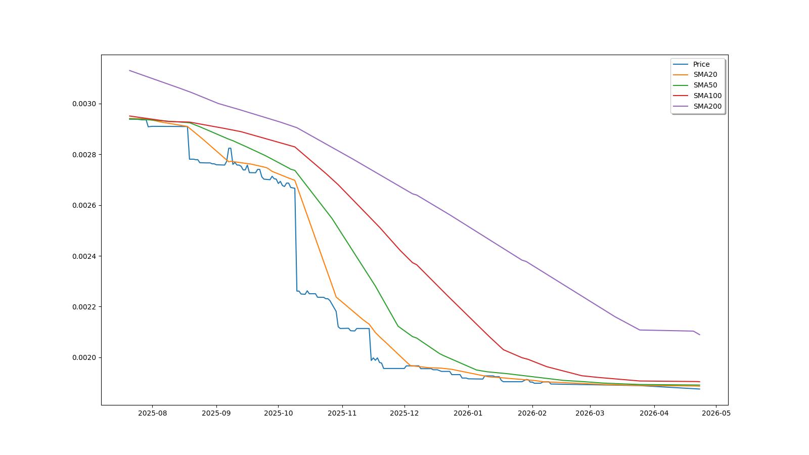 Pandora Protocol Simple Moving Averages