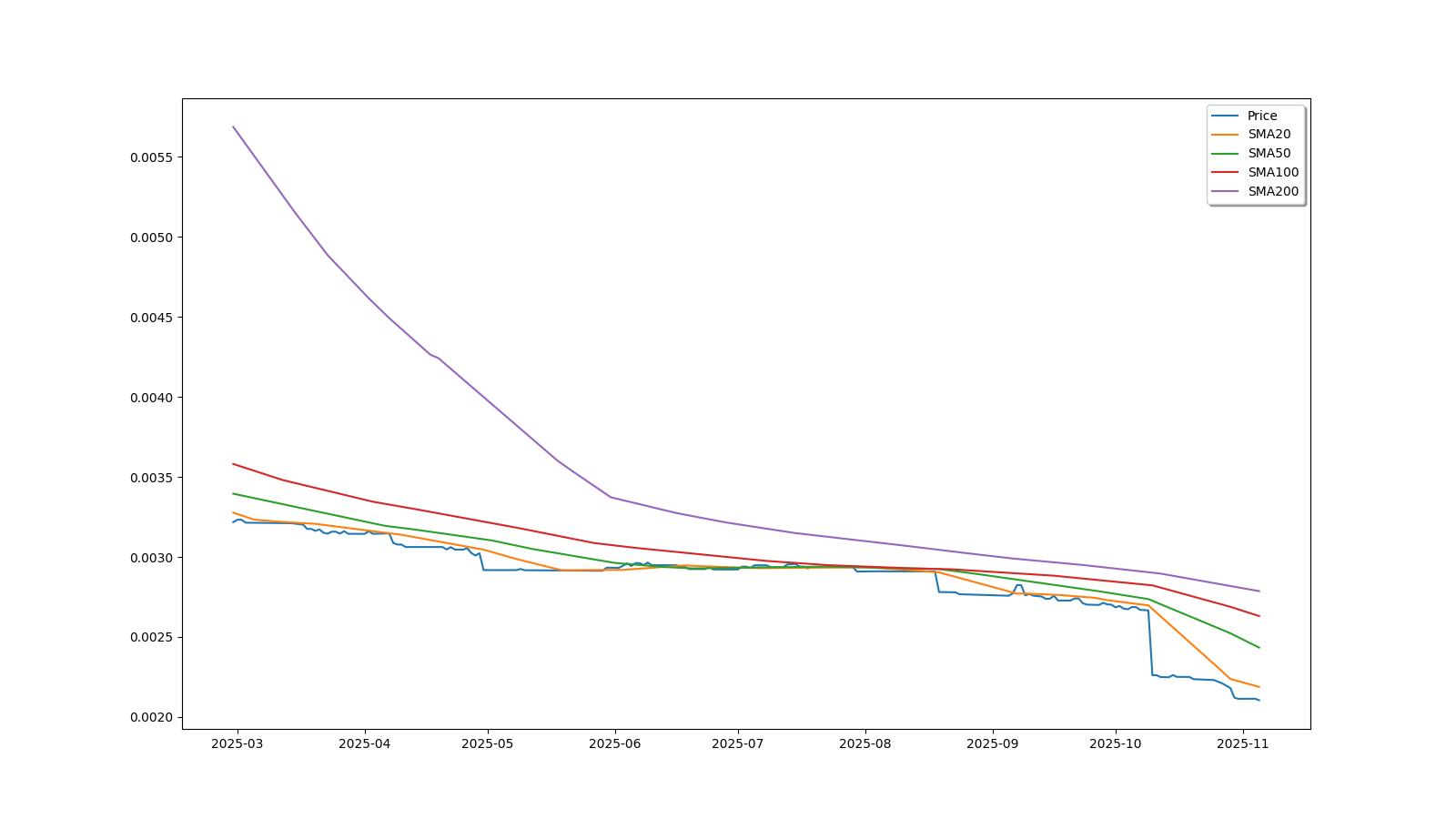 Pandora Protocol Simple Moving Averages