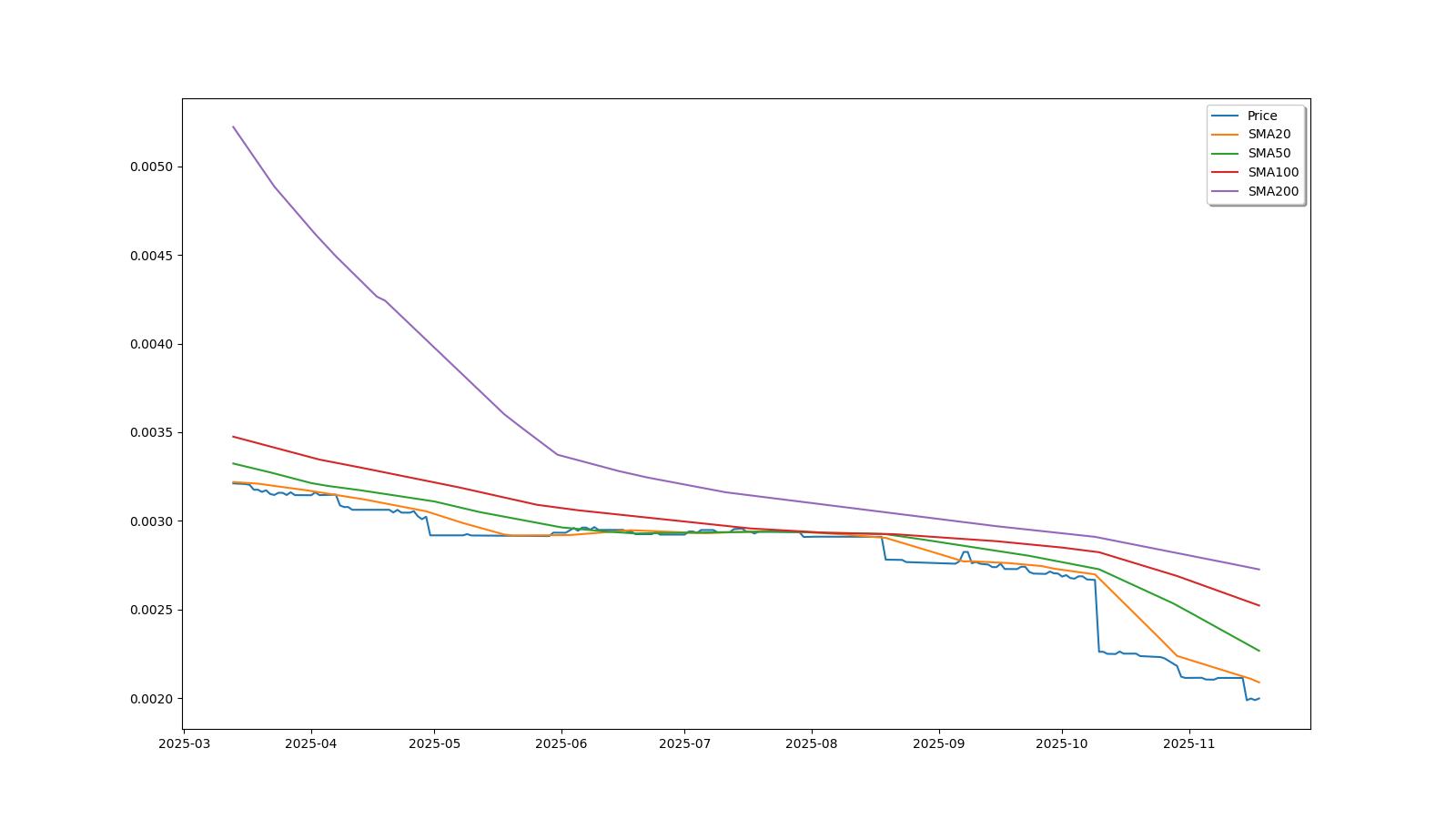 Pandora Protocol Simple Moving Averages
