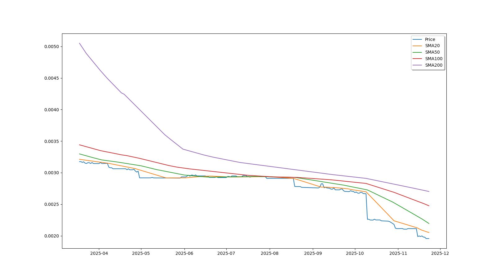 Pandora Protocol Simple Moving Averages