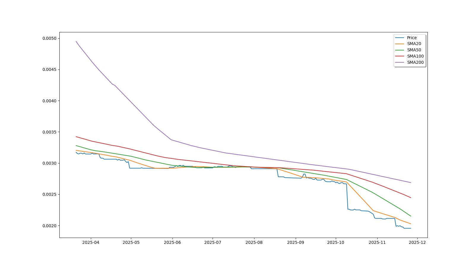 Pandora Protocol Simple Moving Averages