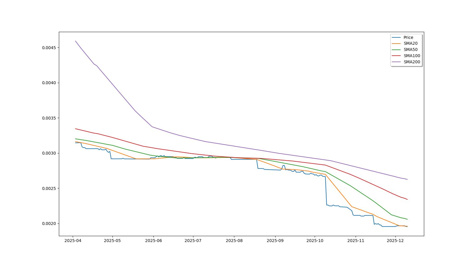 Pandora Protocol Simple Moving Averages