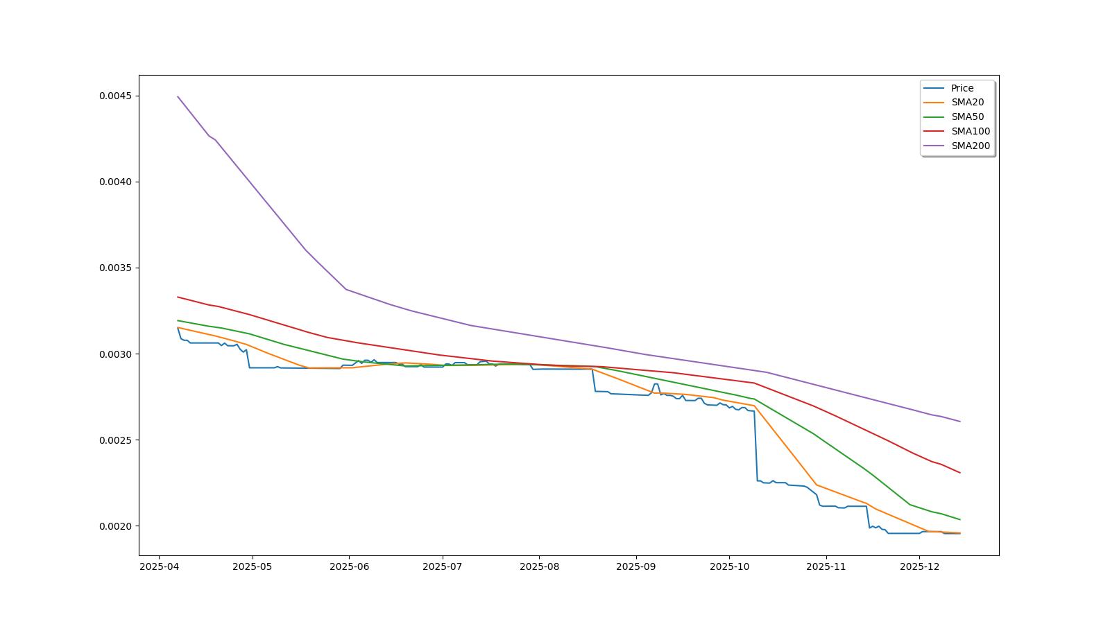 Pandora Protocol Simple Moving Averages