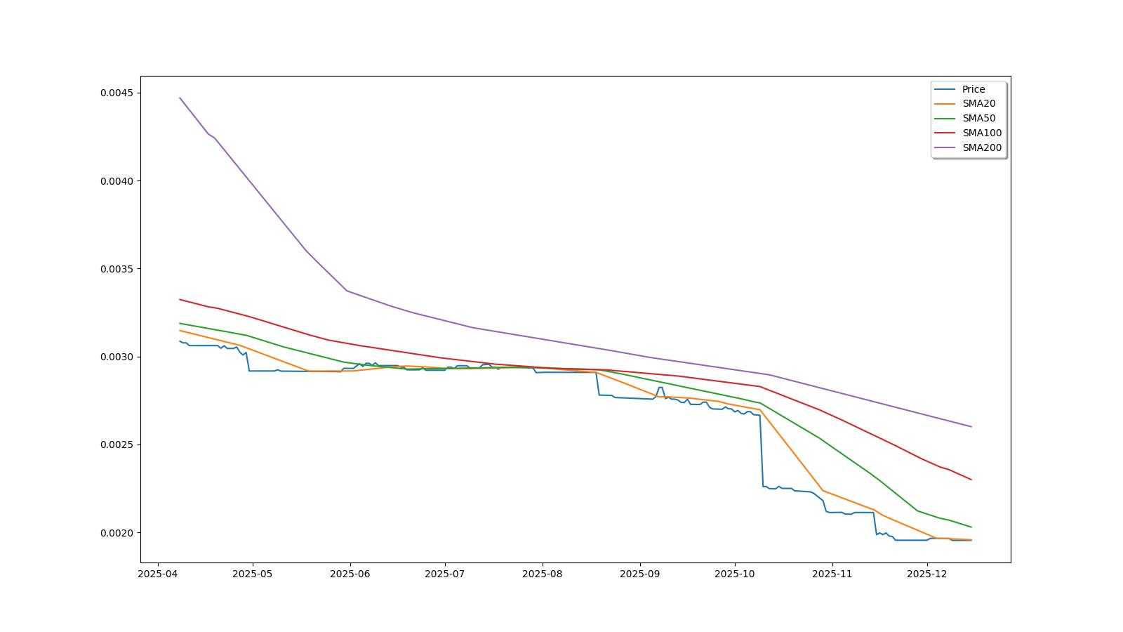 Pandora Protocol Simple Moving Averages