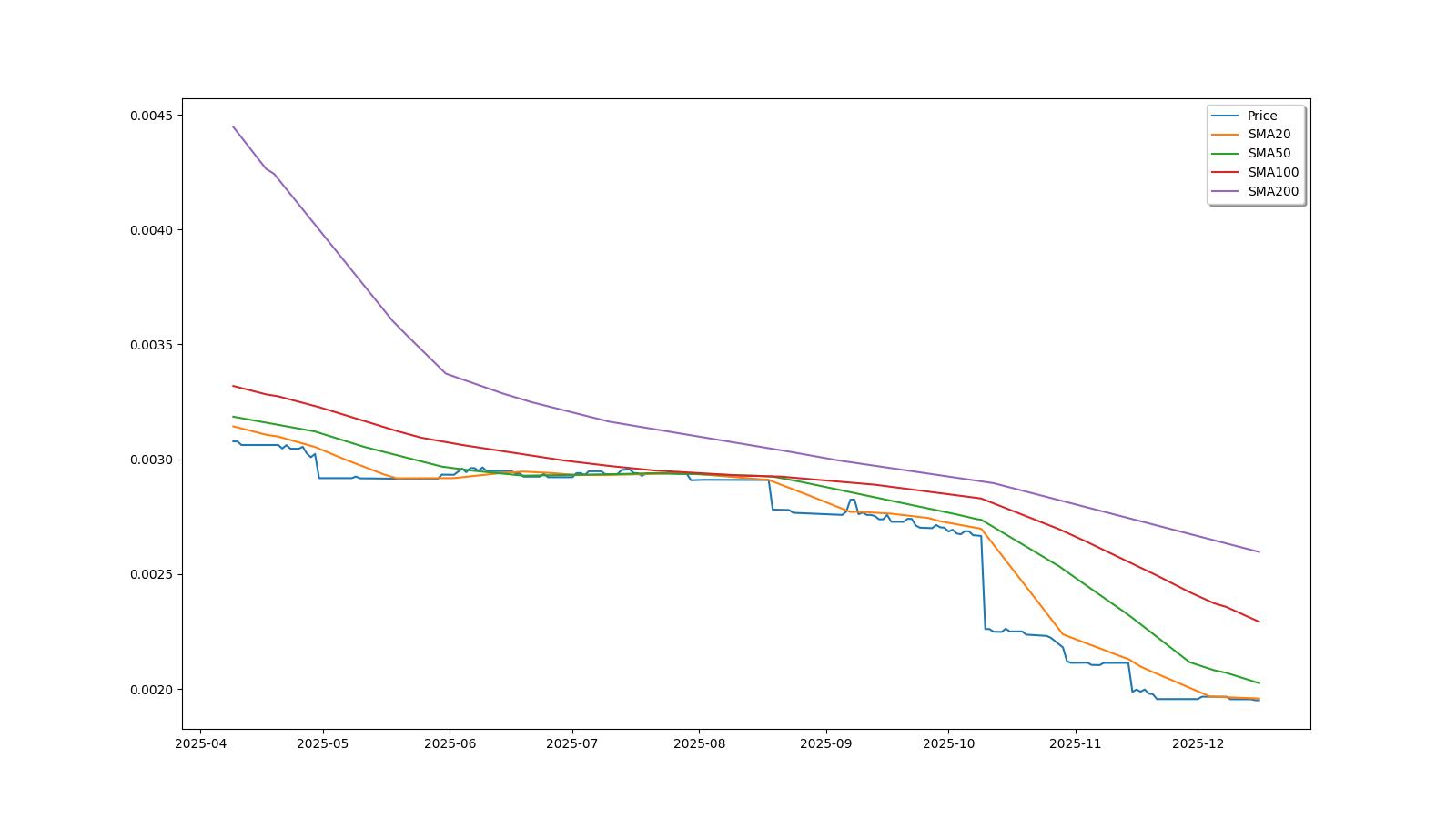 Pandora Protocol Simple Moving Averages